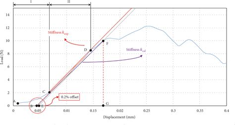 Figure 4 From Elastic Modulus Of Osteoporotic Mouse Femur Based On Femoral Head Compression Test