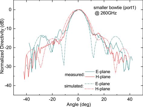 Measured And Simulated And Measured Radiation Patterns At 260 Ghz