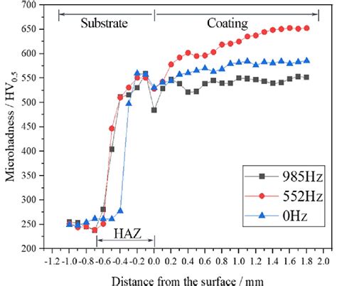 Microhardness Of Laser Cladding Composite Coatings Assisted By Download Scientific Diagram