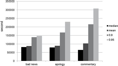 Cumulative Distribution Function Of Social Diffusion Times Within Twitter Download Scientific