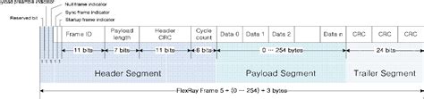 Figure 1 From Determining The Length Of Static Message For Efficient Use Of Flexray Network