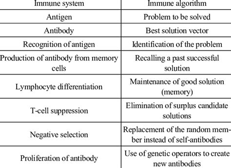 Comparison Between The Immune Algorithm And The Immune System