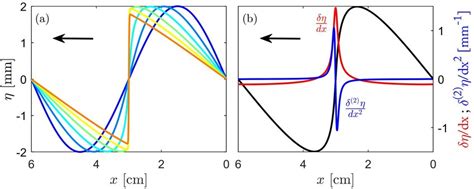 Numerical Solution Of The 1d Burgers Equation ηx T Following An Download Scientific