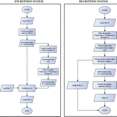 Flowchart Showing The Encryption And Decryption Modules Of The System