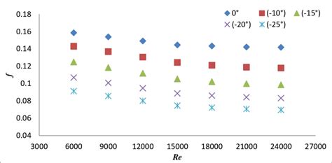 A Computing Reynolds Number Vs F [a] Indicates Increment In Reynolds Download Scientific