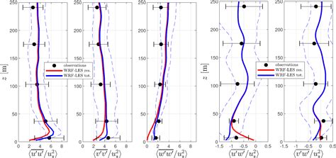 Wes Evaluation Of Idealized Large Eddy Simulations Performed With The Weather Research And