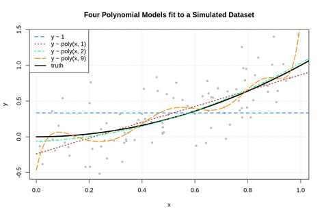 Chapter 4 The BiasVariance Tradeoff Basics Of Statistical Learning