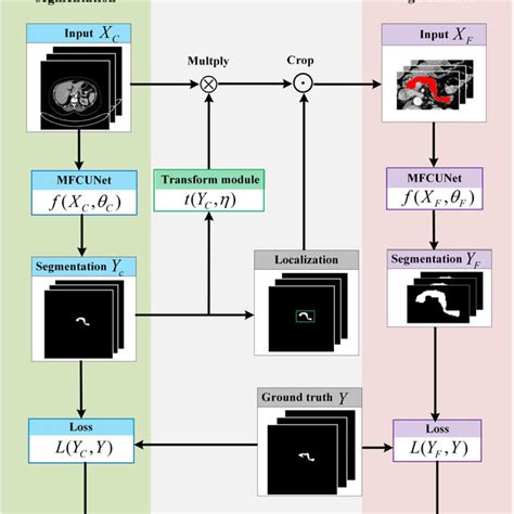 Cascaded Multi Scale Feature Calibration Unet Download Scientific Diagram