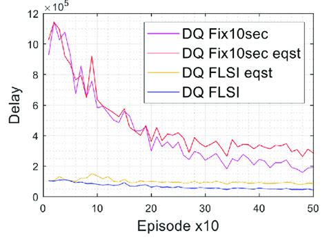 Simulation Results Based On Cumulative Delay Values According To