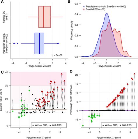 Integrating A Polygenic Risk Score Into A Clinical Setting Would Impact Risk Predictions In