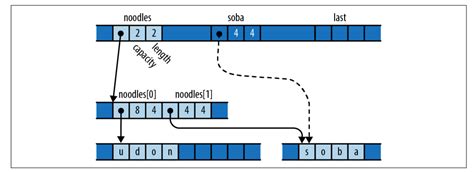 【rust】unsafe 代码 Michaelfu
