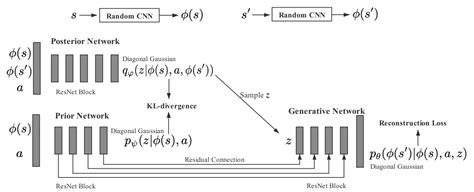 Variational Dynamic For Self Supervised Exploration In Deep Reinforcement Learning Chenjia Bai