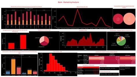 praveen kumar on linkedin dataanalysis tableau banking datascience