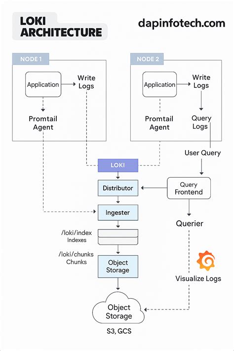 📊 Structured Logging With Opentelemetry Collector Loki Grafana And Net By Dap Infotech