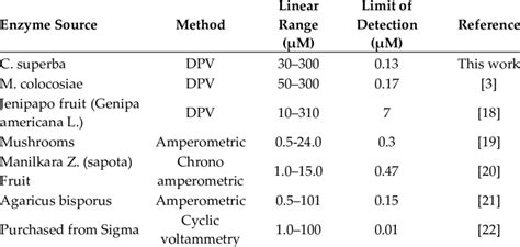 Comparison Of The Results Obtained Using The Cp50cs Biosensor Developed Download Scientific