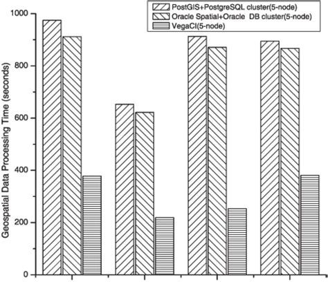 Shows The Comparison Results Of Postgis Oracle Spatial And Vegaci Download Scientific Diagram