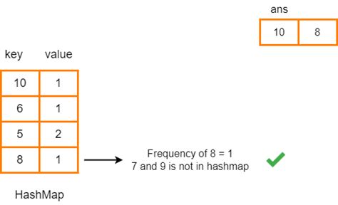 Java Hashmap Approach Leetcode Discuss