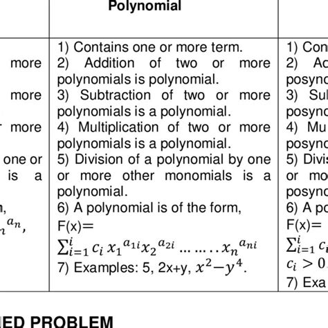 Compare Between Monomial Polynomial And Posynomial Download