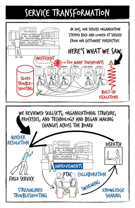 Service Transformation Christy Gharbo Founder Graphic Facilitator