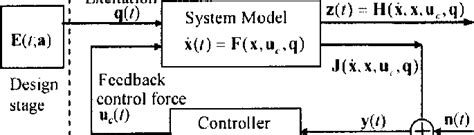 Schematic Of The Model For The Controlled Dynamical System Download