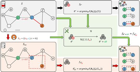 논문 리뷰 Dynamic Graph Unlearning A General And Efficient Post Processing Method Via Gradient