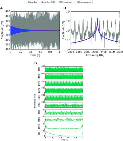 Results Of Mrs Signal Processing With The Alif Algorithm A And B