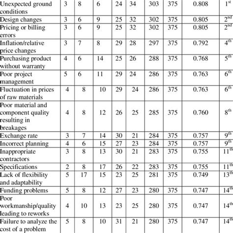 Factors Affecting Final Cost Of Construction Projects Download Scientific Diagram