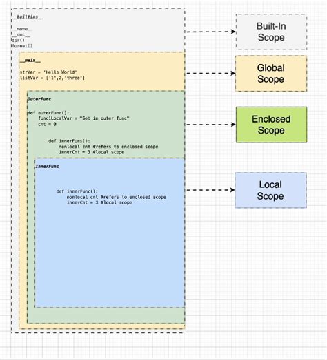 Python Scopes Builtin Global Enclosed Local Arun Saxenas Tech Terrain