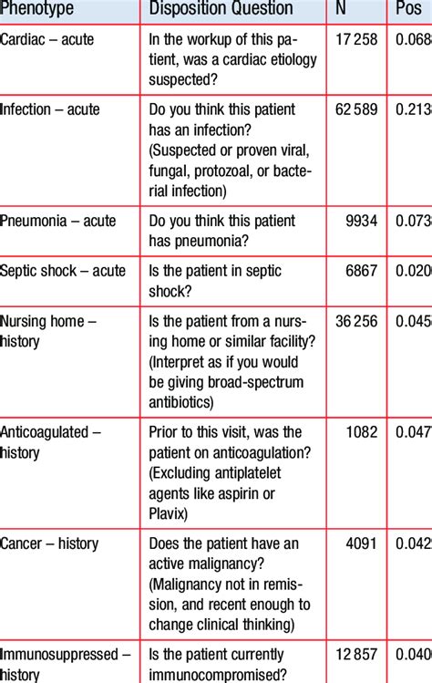 Phenotype Variables Used For Evaluation Download Table