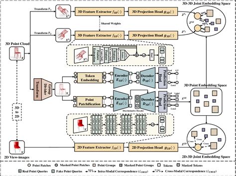 Pdf Multi Modal Multi Task Pre Training For Improved Point Cloud