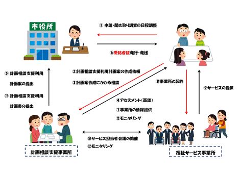 計画相談とは ソーシャルサポートいろは