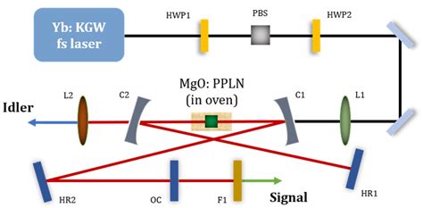 Highefficiency Widely Tunable Mgo Ppln Optical Parametric Oscillator