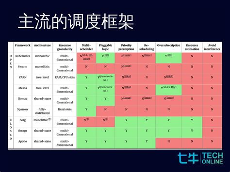 Docker Swarm Google Kubernetes Apache Mesos Marathon 存储