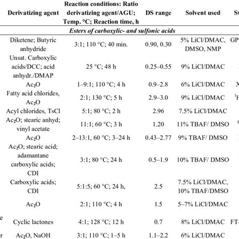 Typical Amylose And Amylopectin Contents Of Starch From Various Crops