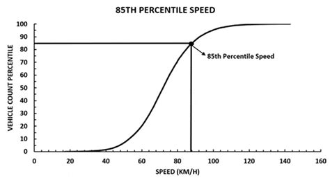 Speed Behavior Of Heterogeneous Traffic On Two Lane Rural Roads In Malaysia
