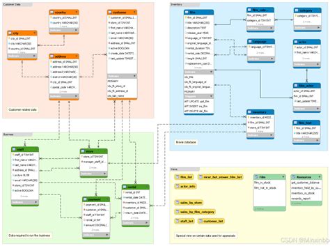 学习 Mysql 必备的经典示例数据库mysql示例数据库 Csdn博客