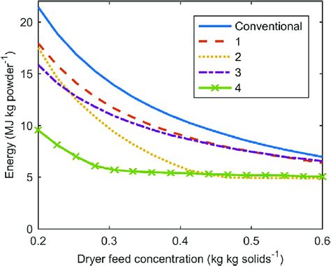 The Effect Of Level Of Concentration Before Spray Drying On The Energy