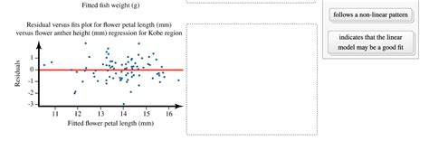 Solved Interpret Each Residual Versus Fits Plot Using The