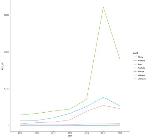 Unable To Plot A Data Frame Correctly In R Stack Overflow