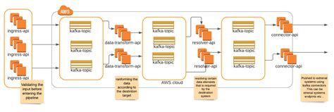 Github Kolitha1981kafka Data Pocessing Pipelines