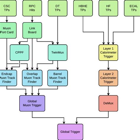 Diagram Of The Upgraded Cms Level 1 Trigger System During Run 2