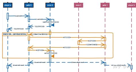 Mmorpg大世界服务器技术浅探 1 ——服务器框架 知乎