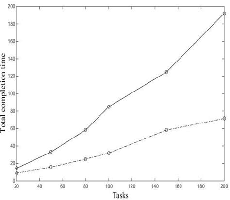 Figure 3 From Load Balancing Task Scheduling Based On Multi Population