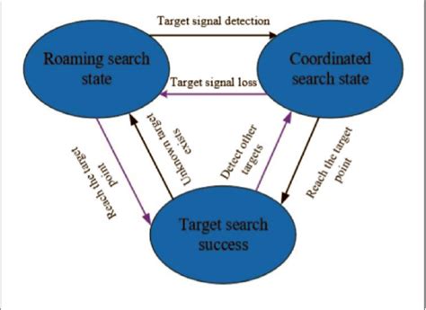 figure 1 from multi target coordinated search algorithm for swarm