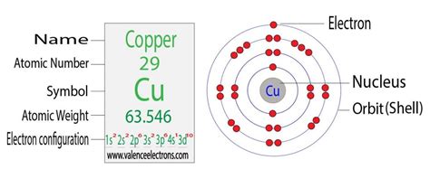 Copper Electron Configuration And Atomic Orbital Diagram