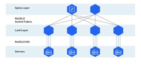 Infiniband Vs Roce Intelligent Computing Network Fibermall