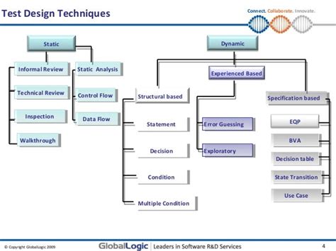 Test Design Techniques