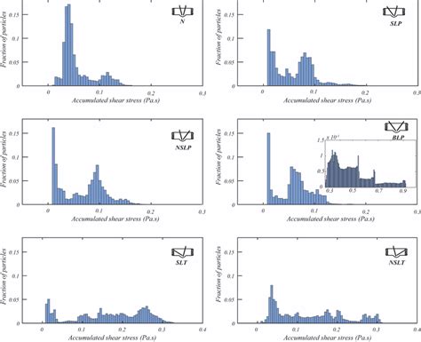 Histograms Of The Accumulation Of Viscous Shear Stresses On Advected Download Scientific