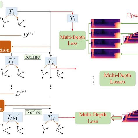 The Details Of The Pose Refinement Architecture The Posenets Are Used Download Scientific