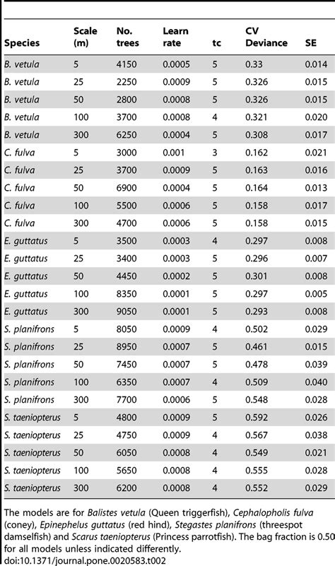 Optimal Settings And Predictive Performance For Boosted Regression Tree
